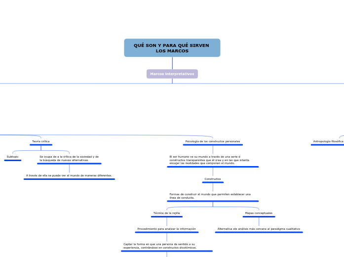 QUÉ SON Y PARA QUÉ SIRVEN LOS MARCOS - Mind Map